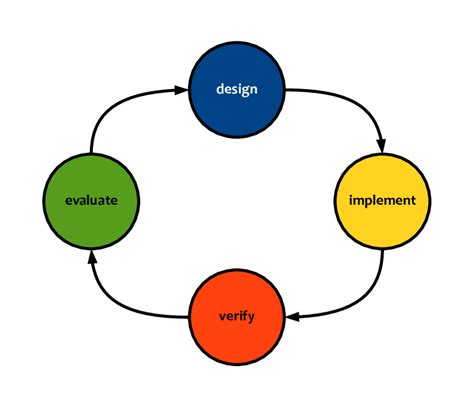 3 Schematic Depiction Of The Phases Of The Iterative Development Cycle Download Scientific
