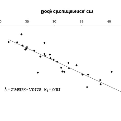 Regression Plot Of The Areas Of The First Second And Third Download Scientific Diagram