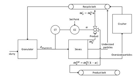 Schematic Diagram Of The Rotary Drum Granulation Loop Used To Model