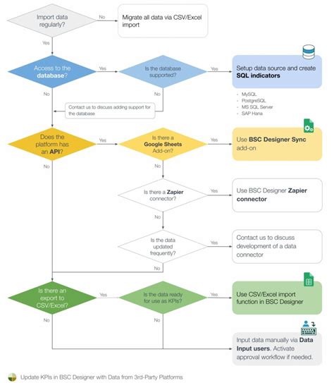 Update Kpis In Bsc Designer With Data From 3rd Party Platforms