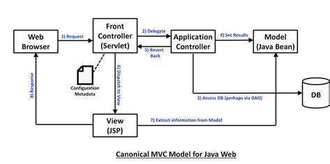 Canonical Mvc Model For Java Web Stack Overflow