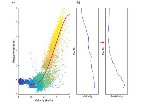A Crossplot Of Rh Vs Velocity With Polynomial Fit And B Prediction