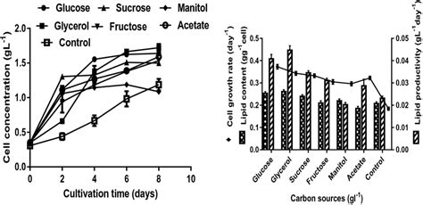 Effect Of Different Organic Carbon Sources On Cell Growth And Lipid