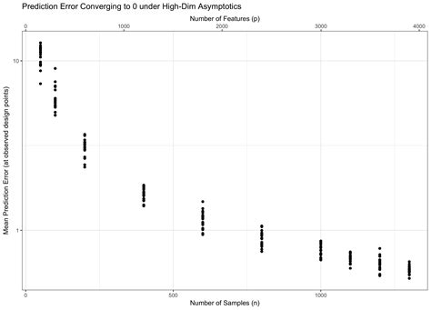 Lasso High Dimensional Regression Why Is Log Pn Special Cross Validated