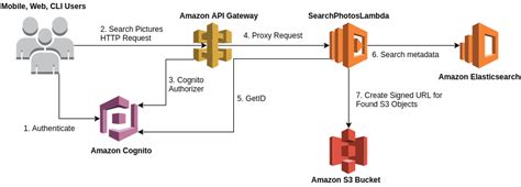 use amazon rekognition to build an end to end serverless photo
