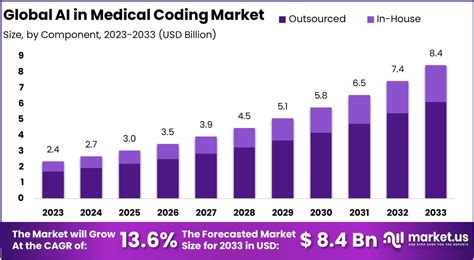 Ai In Medical Coding Market Size Share Cagr Of 136