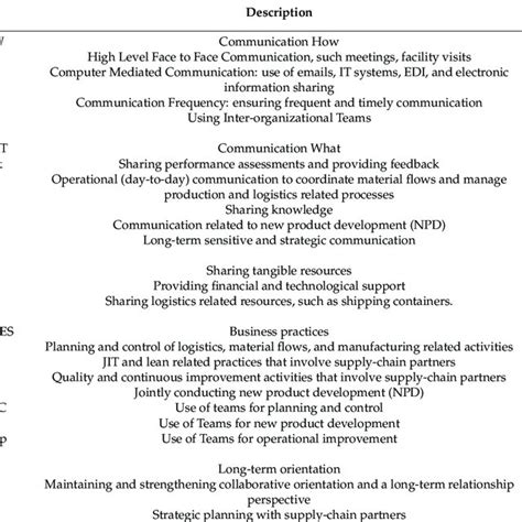 Codes From Further Descriptive Coding Download Scientific Diagram