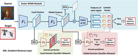 如何用yolov5玩转半监督 附源码实现 ssda yolo semi supervised domain adaptive yolo