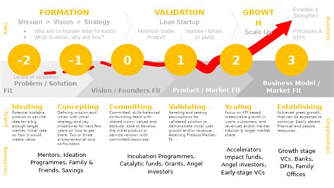 Startup Development Phases V36 Pdf Lean Startup Startup Company