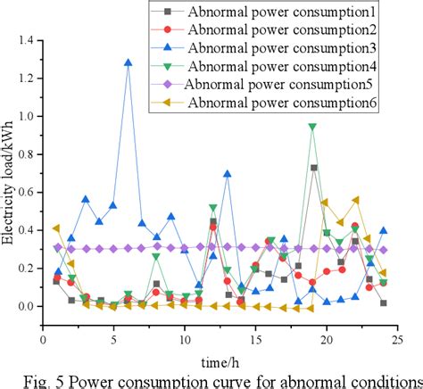Figure 5 From A Method For Identifying Abnormal Electricity Consumption Behavior Based On User