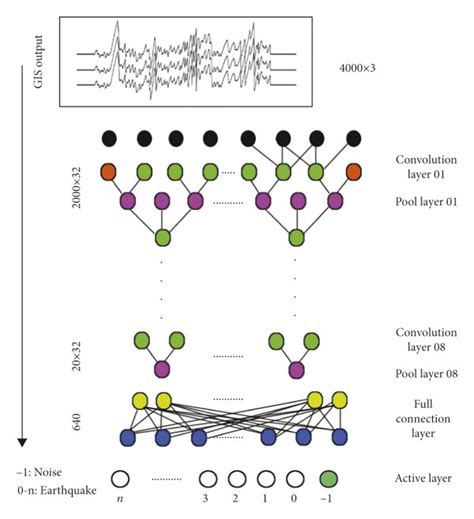 The Structure Of The Convolutional Neural Network Used Download Scientific Diagram