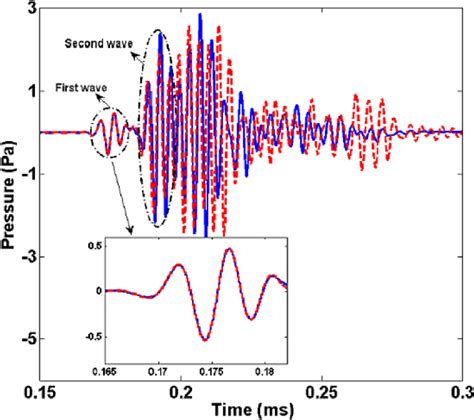 Waveform Comparison Between The Well Bonded Double Casing Solid Blue