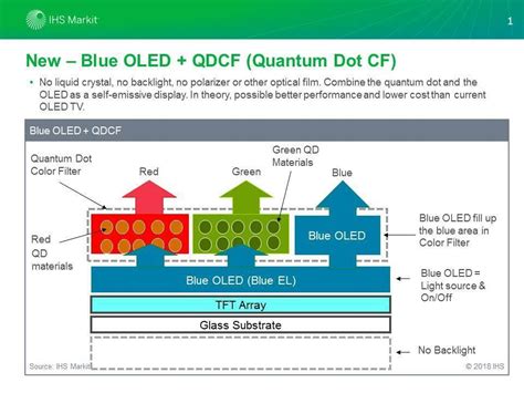 David Hsieh 謝勤益 On Linkedin Quantum Dot Oled Convergence The New Technology For Tv Display
