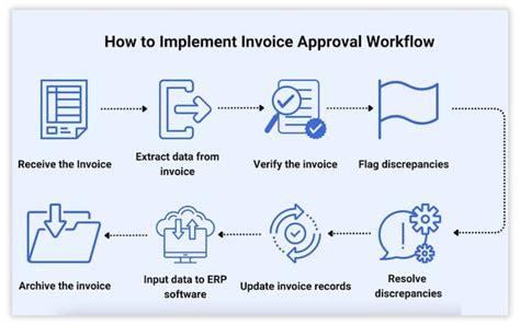 Invoice Approval Workflow The Ultimate Guide Sbhq