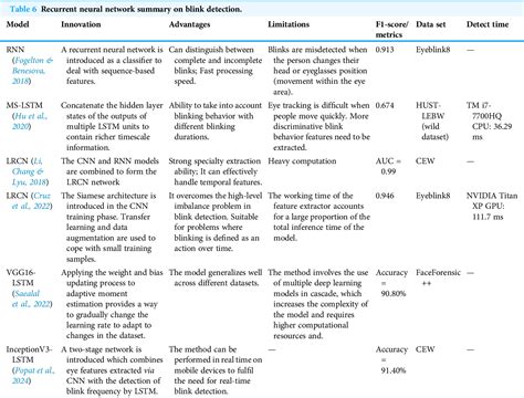 Table 6 From A Review Of Deep Learning In Blink Detection Semantic Scholar