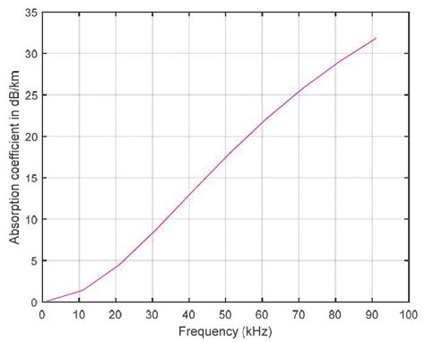 Sensors Free Full Text Energy Efficient Clustering Multi Hop