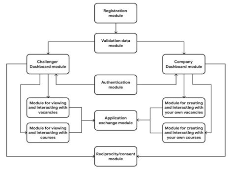 High Level Architecture Of The Web Service Management System For Job Search Download