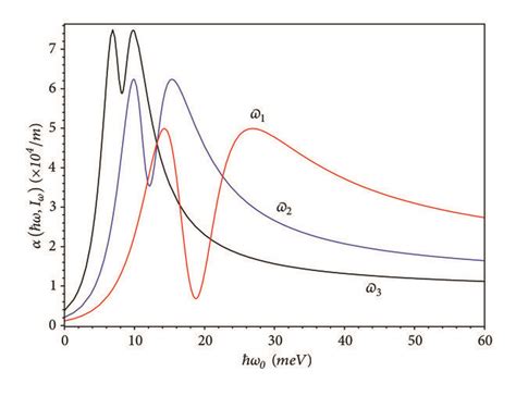 Variation Of The L1 Ac Involving The Ground State With The Inverse