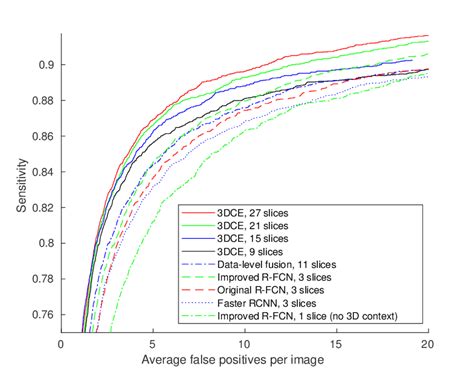 Froc Curves Of Various Methods On The Official Test Set Of Deeplesion