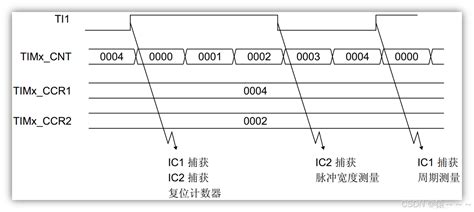 Stm32的hal库开发 高级定时器pwm输入模式实验stm32 Hal库 Pwm Csdn博客