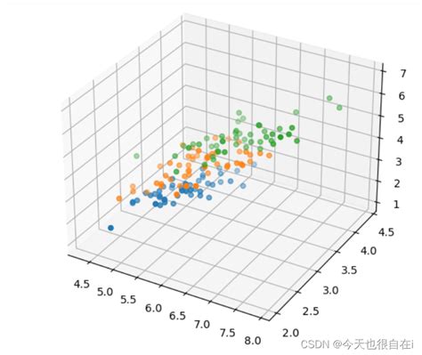 逻辑回归 基于鸢尾花数据集的逻辑回归分类实践鸢尾花 Pandas Csdn博客