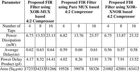 Performance Analysis Of Distributed Arithmetic Fir Filter Designs