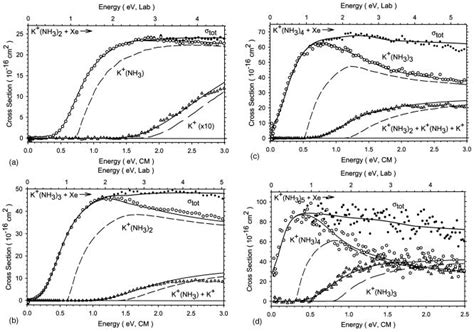 statistical modeling of sequential collision induced dissociation