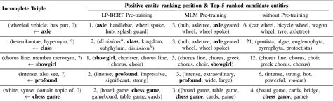 Table Vi From Multi Task Pre Training Language Model For Semantic Network Completion Semantic