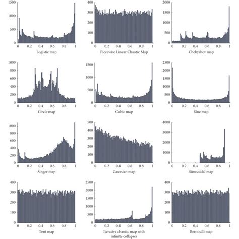 Histograms Of Distribution For Twelve Different Chaotic Maps Download Scientific Diagram