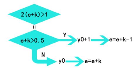 Bresenham算法的实现思路 Csdn博客