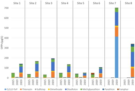 Organophosphate Pesticide Opp Distribution µgl In Akkar Water Wells Download Scientific