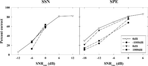 Figure 5 From Role And Relative Contribution Of Temporal Envelope And Fine Structure Cues In