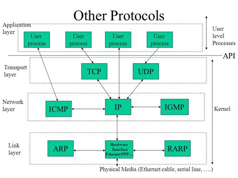 Tcp Udp Icmp протокол
