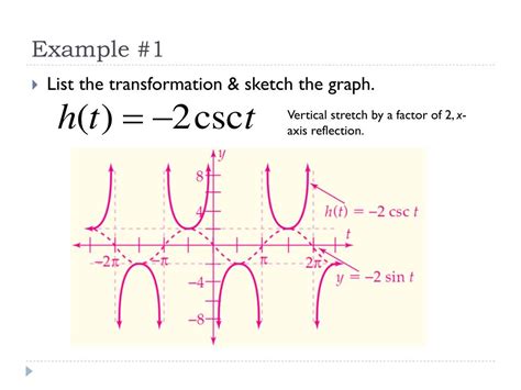 Ppt Graphs Of The Cosecant Secant And Cotangent Functions Powerpoint