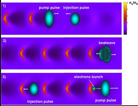 Principle Of Colliding Pulse Injection Download Scientific Diagram