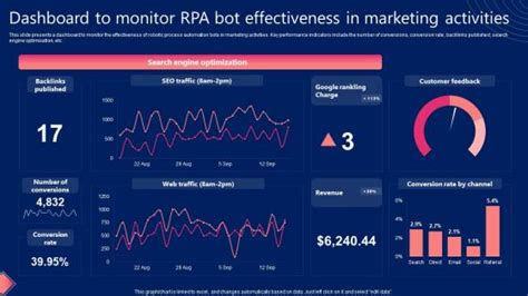 Dashboard To Monitor Rpa Bot Effectiveness In Marketing Activities Ppt Template