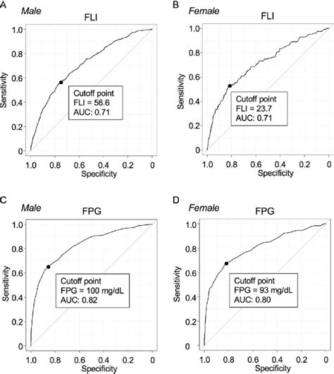 Prediction Of New Onset Of Dm By Fli And Fpg At Baseline Ab Download Scientific Diagram