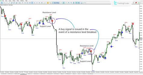 Support And Resistance Breakout Indicator For Mt5 Download