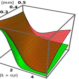 This Figure Shows The Probability Of Error Performance Of Circular And Download Scientific
