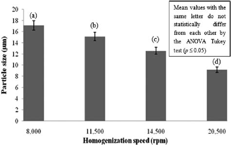 Effect Of Homogenization Speed On F Lm Particle Size Download