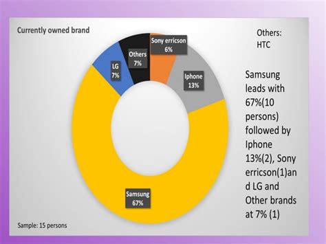 Consumer Behaviour Towards Mobile Phones Ppt Smartphones Consumer Electronics