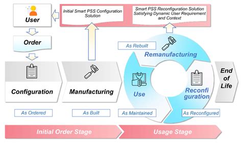 Reconfiguration Life Cycle Of Smart Pss Derived From Abramovici Et