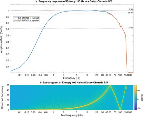 A Frequency Response Curve And B Spectrogram For The 100 Hz Recording