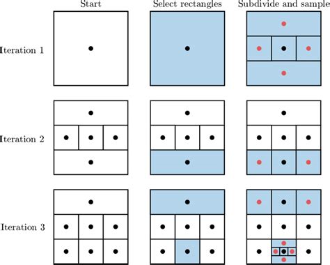 first three iterations of the direct algorithm for a two variable test