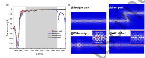 A Transmission Of Zigzag B Type Waveguide With A Straight Path A