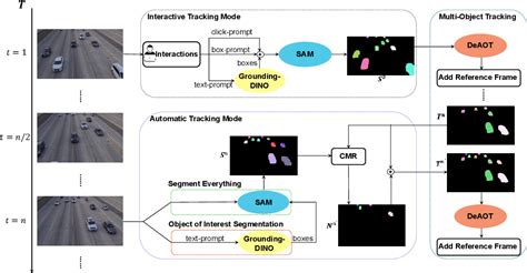Figure 1 From Segment And Track Anything Semantic Scholar