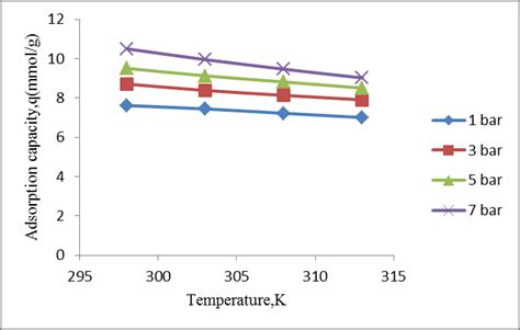 Adsorption Capacity As A Function Of Temperature Download Scientific Diagram