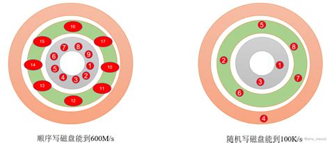 Kafka为什么能高效读写数据解释kafka实现高效读写的原因。 Csdn博客