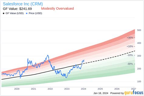 Insider Srinivas Tallapragada Sells 10000 Shares Of Salesforce Inc Crm
