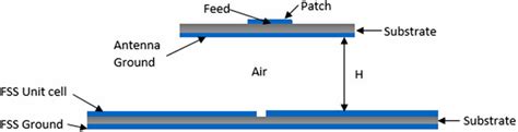 Side View Of Proposed Antenna With Fss Structure Download Scientific Diagram